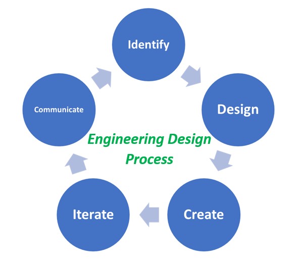 Innovation Project Success: Our FLL Strategy #73 — FLL Journey Blog